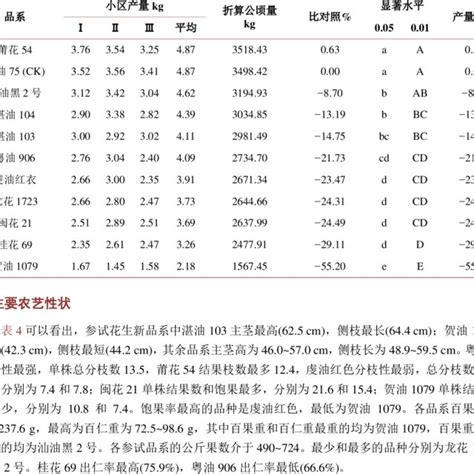 Peanut Kernel Yield Of Peanut Strains Tested 表 3 参试花生品系花生籽仁产量 Download Scientific Diagram