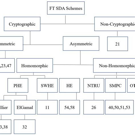 Taxonomy Of Ftsda Schemes In Smart Grids Download Scientific Diagram