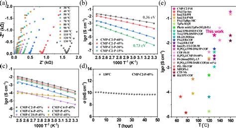 Alkoxy Phosphonic Acid Functionalized Conjugated Microporous Polymers For Efficient And Multi