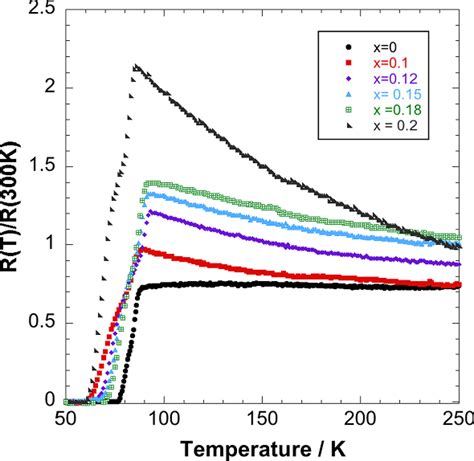 Color Figure Online Normalized Electrical Resistance Versus