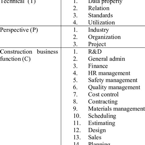 The Bim Implementation Framework [13] Download Scientific Diagram