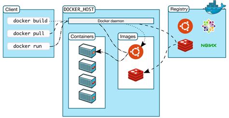 Docker Essentials Concepts And Commands Quick Reference Technology Magazine