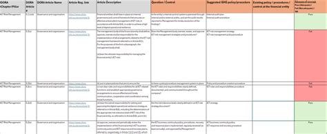 Dora Compliance Framework Techno Pm Project Management Templates