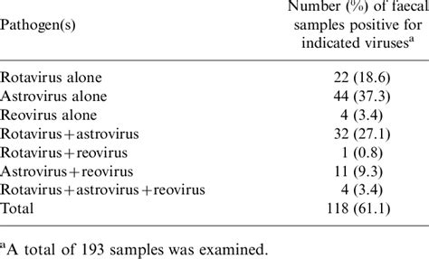 Detection Of Enteric Viruses Alone Or In Combination Download Table