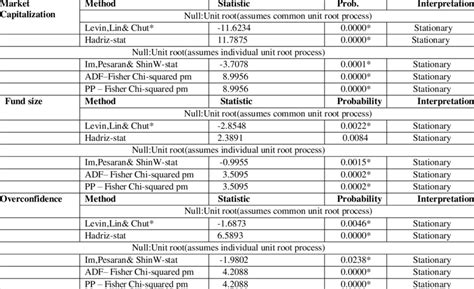 Unit Root Test At Significance Level Download Scientific Diagram