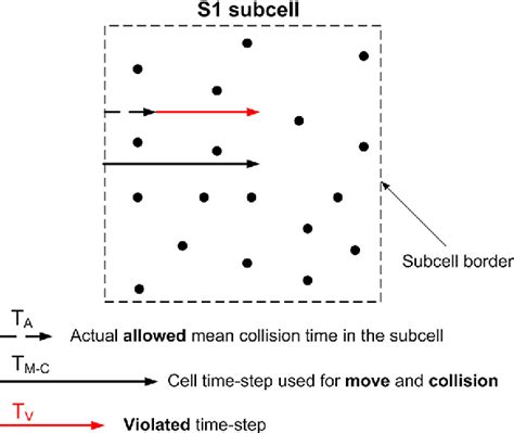 Figure 2 From Dsmc Simulation Of Hypersonic Flows Using An Improved Sbt Tas Technique Semantic