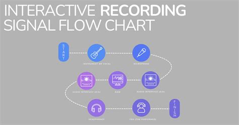 Performidi Interactive Recording Signal Flow Chart