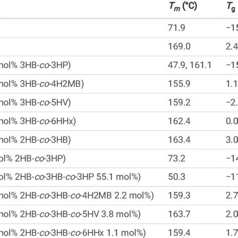 Comparison Of Dsc Results For Binary Copolymers Download Scientific