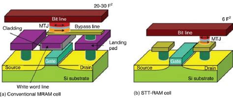 Fig Ure 6 A Con Ven Tional Mram Cell And B Stt Mram Cell