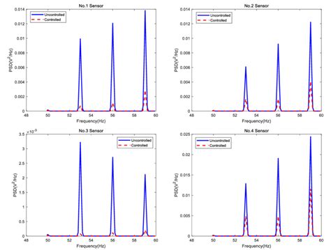 psds of sensor signals obtained by experiments download scientific