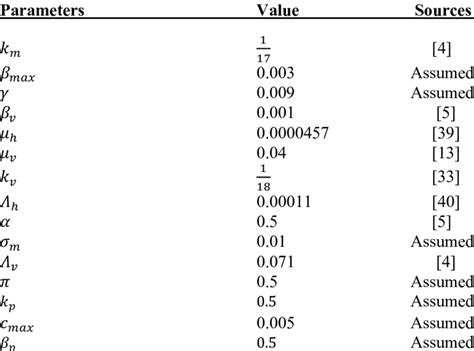 Values Of Parameters For The Malaria Pneumonia And Co Infection Model Download Table