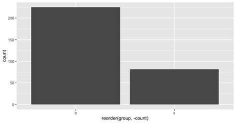 R Ordering Geom Bar Without A Y Defined Variable Stack Overflow