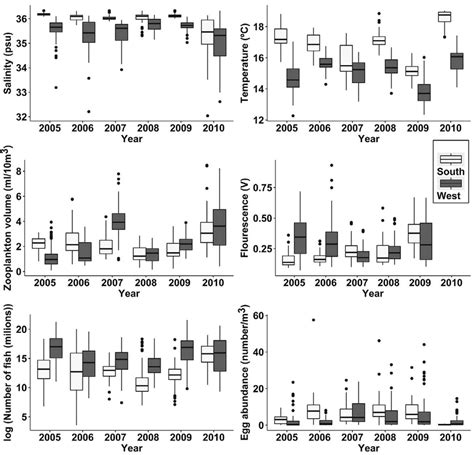 Boxplots Showing The Mean Values For The Environmental Variables