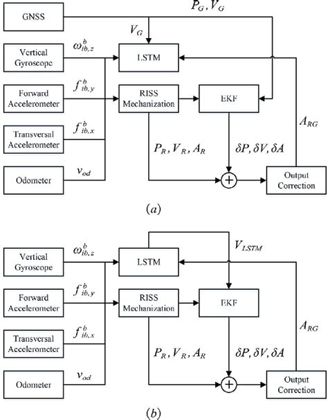 Figure 1 From A Hybrid Rissgnss Method During Gnss Outage In The Land