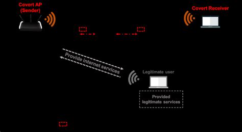 Communication Flow Of The Proposed Covert Unidirectional Communication Download Scientific Diagram