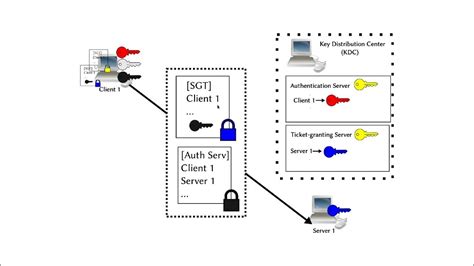 The Kerberos Authentication Protocol Explained Youtube