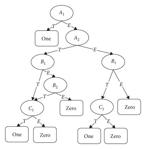An Example Pms Bdd With Forward Ordering Download Scientific Diagram