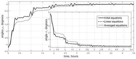 Aerospace Special Issue Spacecraft Attitude Control Using Magnetic