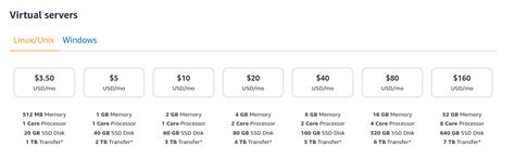 Aws Lightsail Virtual Private Servervps Cloudkul