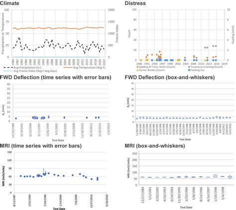 Appendix B Smp Section Summaries Ltpp Data Analysis Improving Use Of Fwd And Longitudinal