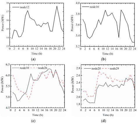 Energies Free Full Text Day Ahead Optimal Scheduling Of An Integrated Energy System Based On