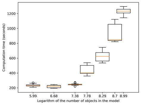 Boxplots Of Computation Times For Models Of Different Sizes For Each