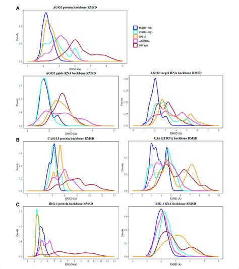 the distribution of rmsd values Å depicted at the kernel density