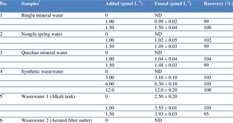 Electrochemical Determination Of Sulfide In Real Samples And Spiked Download Scientific Diagram