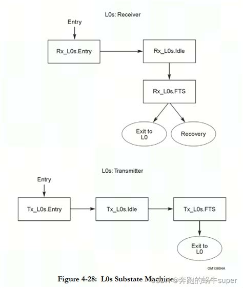pcie ltssm状态机 pcie状态机 csdn博客