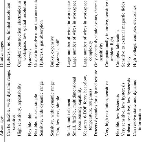 Summary Of Tactile Sensing Technologies Download Table