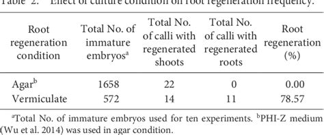 Table 1 From Improvement Of Agrobacterium Mediated Transformation For Tannin Producing Sorghum