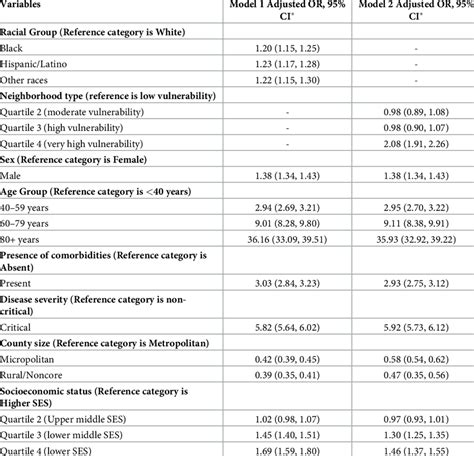 Results Of The Fully Adjusted Multivariable Logistic Regression Model