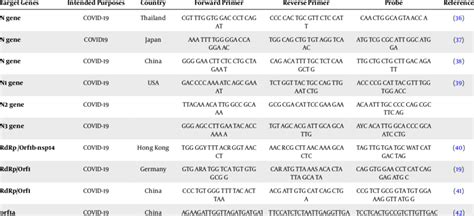 The Common Primers Used For The Detection Of Sars Cov 2 Download