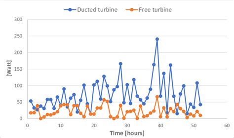 Comparison Between Ducted And Traditional Free Wind Turbines On A