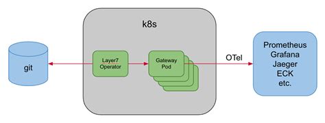 [experimental feature] layer7 operator with config as code and open