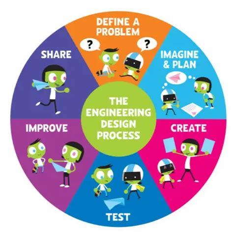 The Engineering Design Process Edp And Stem Education