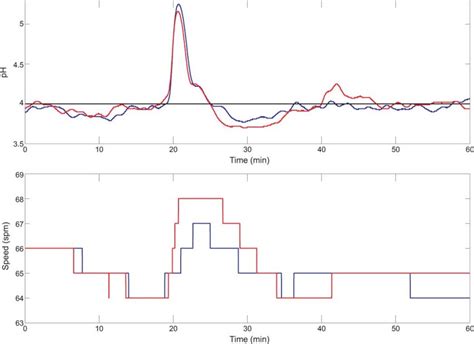 disturbance rejection experiment reset compensator blue versus pi