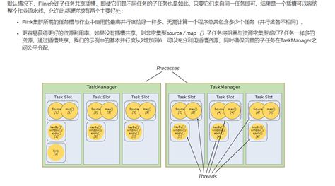 Flink Jobmanger、taskmanger、taskslots、client作用jobmanager Csdn博客
