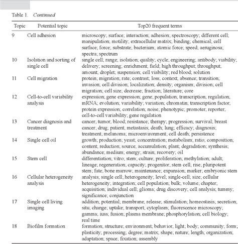 Table 1 From Overview Of Trends In Global Single Cell Research Based On Bibliometric Analysis