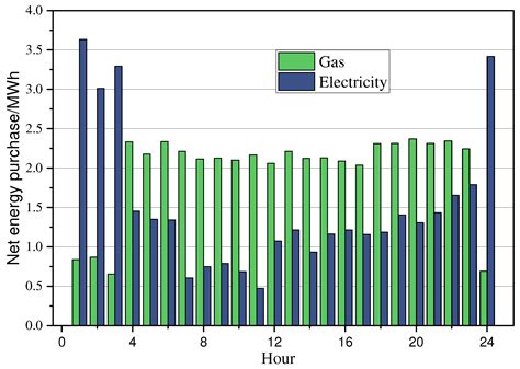 Energies Free Full Text Online Evs Vehicle To Grid Scheduling Coordinated With Multi Energy