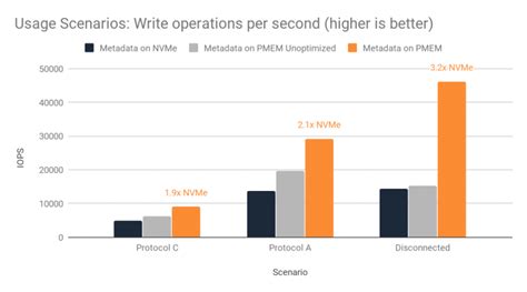 Optimizing DRBD For Persistent Memory LINBIT