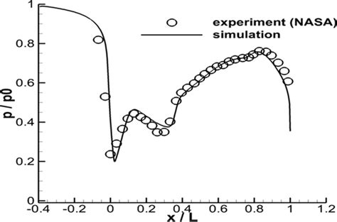 Effects Of Cavity On The Performance Of Dual Throat Nozzle During The Thrust Vectoring Starting