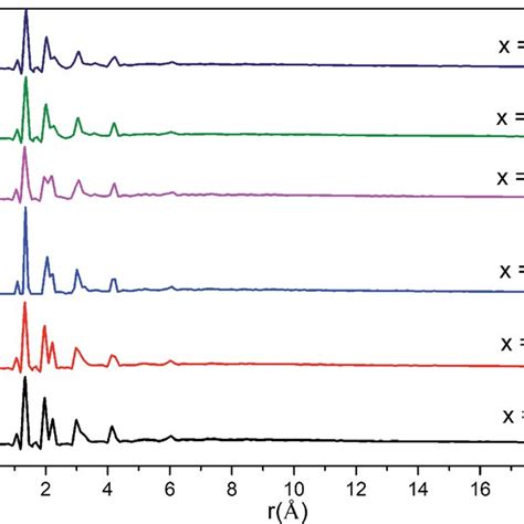 A Experimental Radial Distribution Function Rdf For Amorphous Download Scientific Diagram