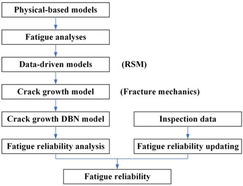 Fatigue Life Prediction Using Abaqus Abaqus Experts For Finite Element Simulation