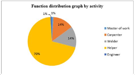 graph of distribution of functions by activity source own author