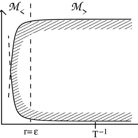 Space Time Structure Of The Integration Region For The Loop Vertices
