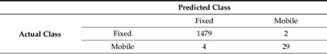Table 5 From Mobility Classification Of Lorawan Nodes Using Machine