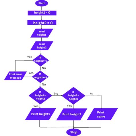 Decision Making In Pascal
