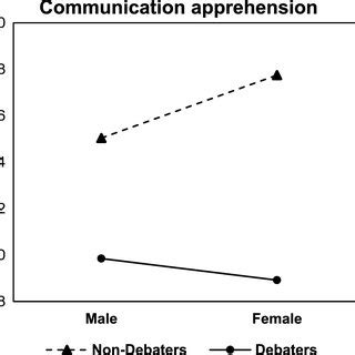 Interaction Of Communication Competence Between Sex And Debate