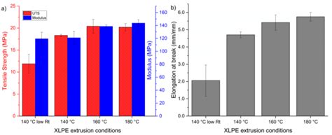 Tensile Properties Of Xlpe With Different Extrusion Temperatures A